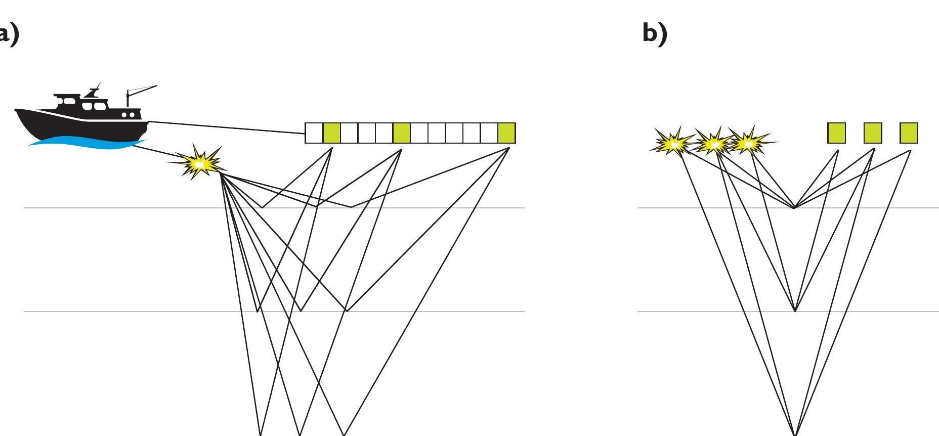 2 marine seismic geometry 2; (a) acquisition; each shot is