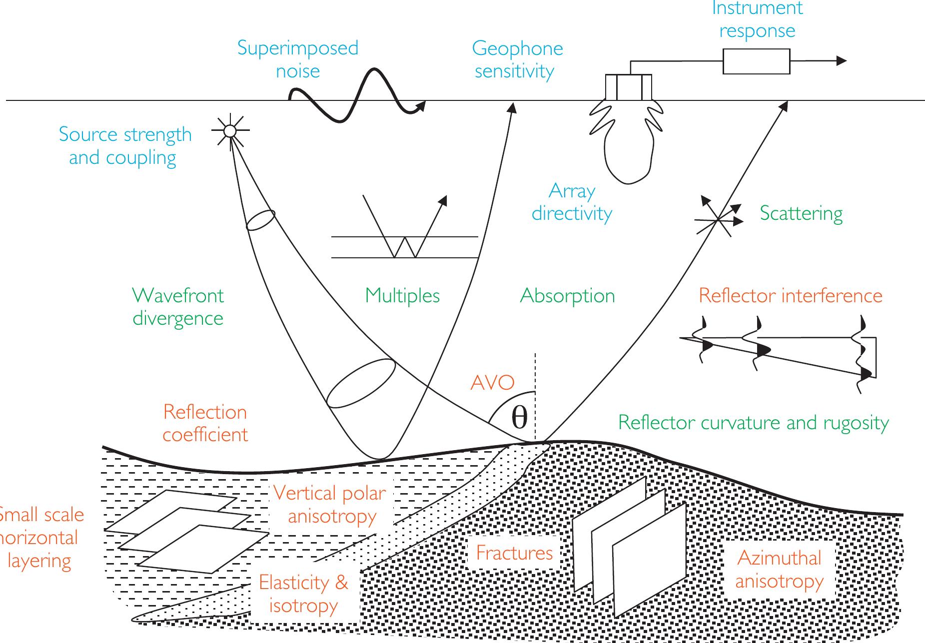 5 factors affecting seismic amplitude (modified after