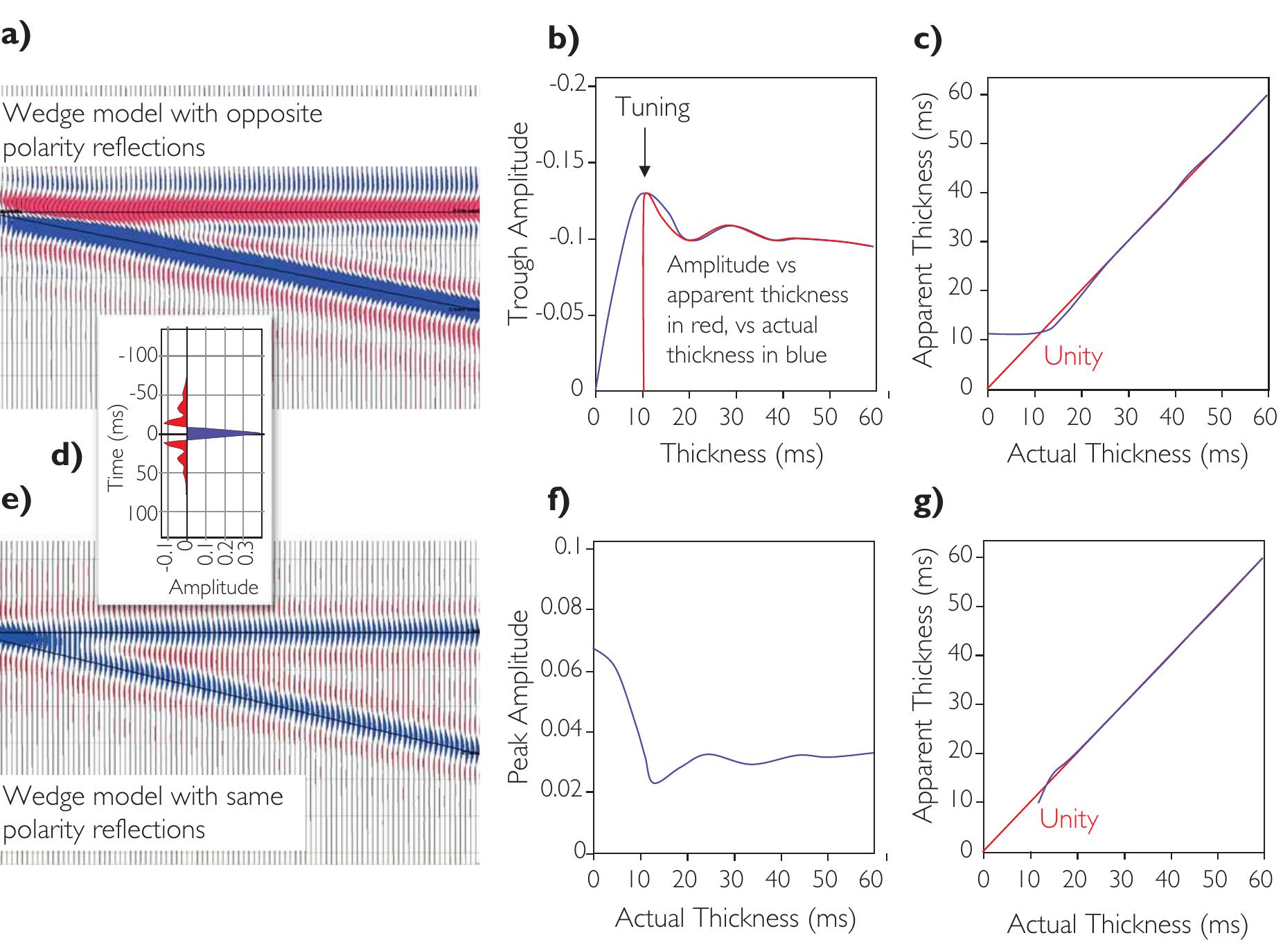 16 simple interference models: (a-c) wedge model with
