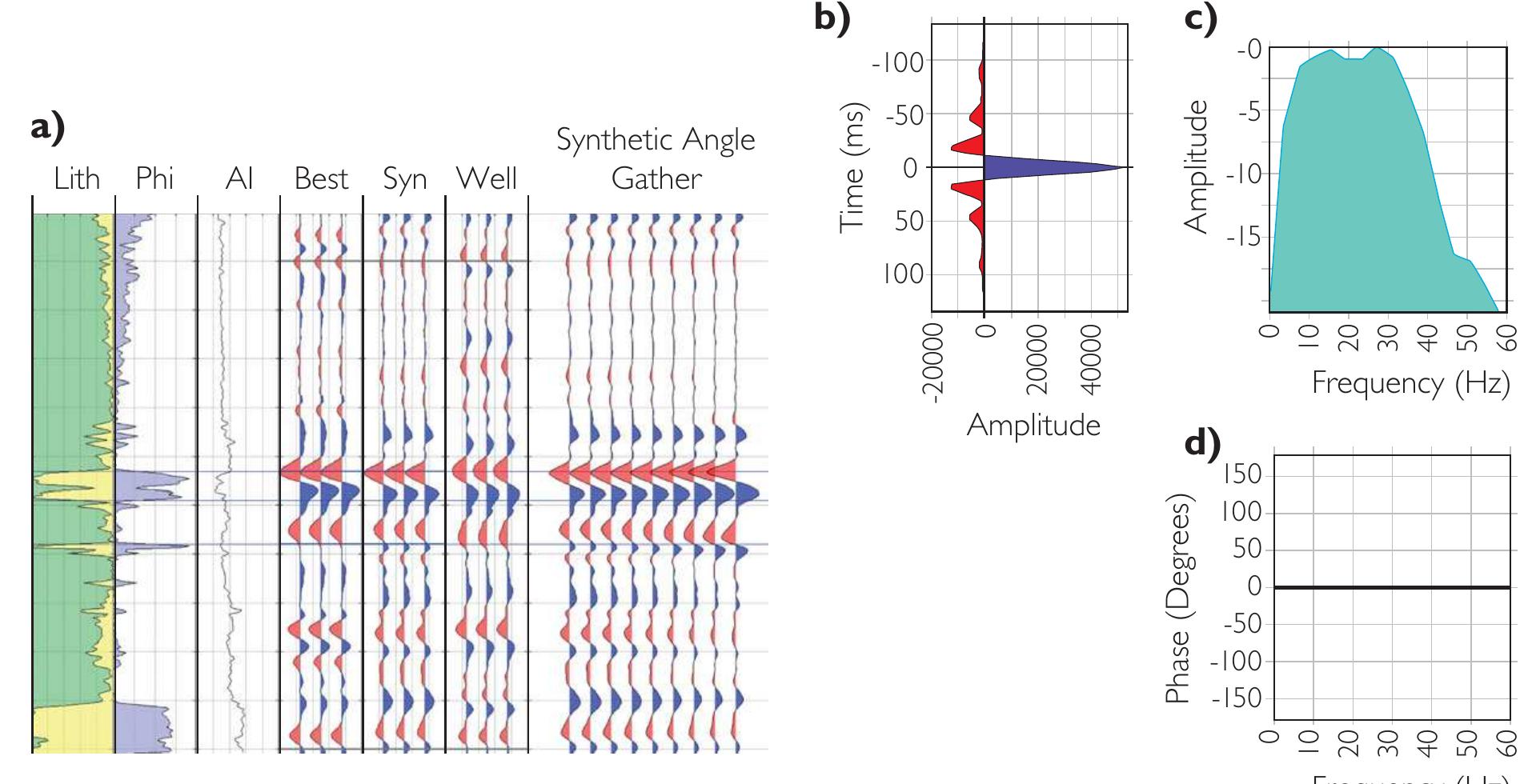 16 example well tie generated using modified (zero phase)