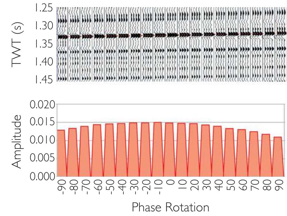27 method of determining phase through phase rotation and