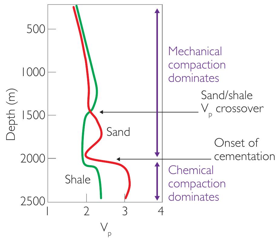 8 generalised velocity-depth trends for sands and shales in