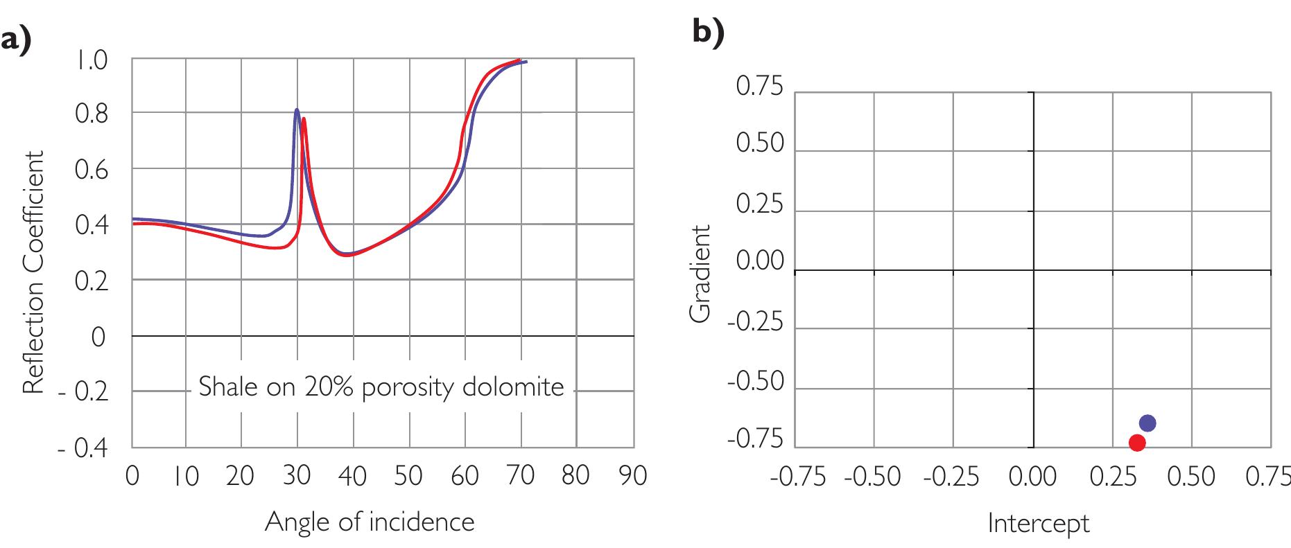 16 simple avo model of shale overlying dolomite with 20%