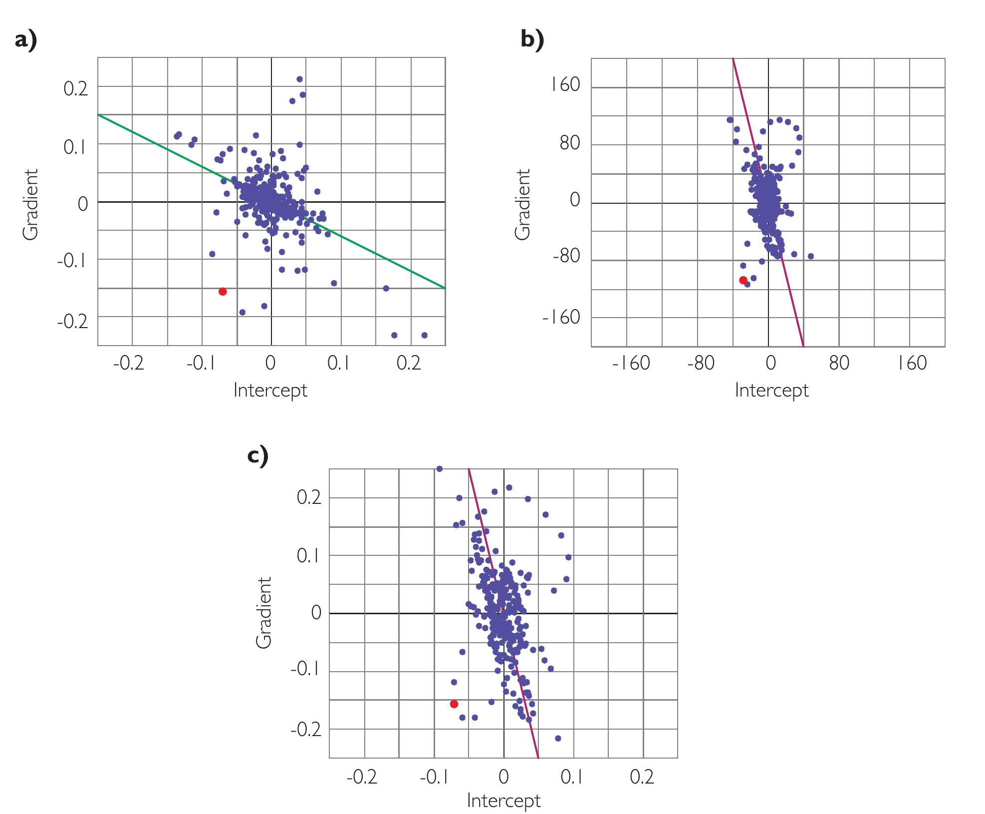 14 avo calibration at a well; (a) avo crossplot generated