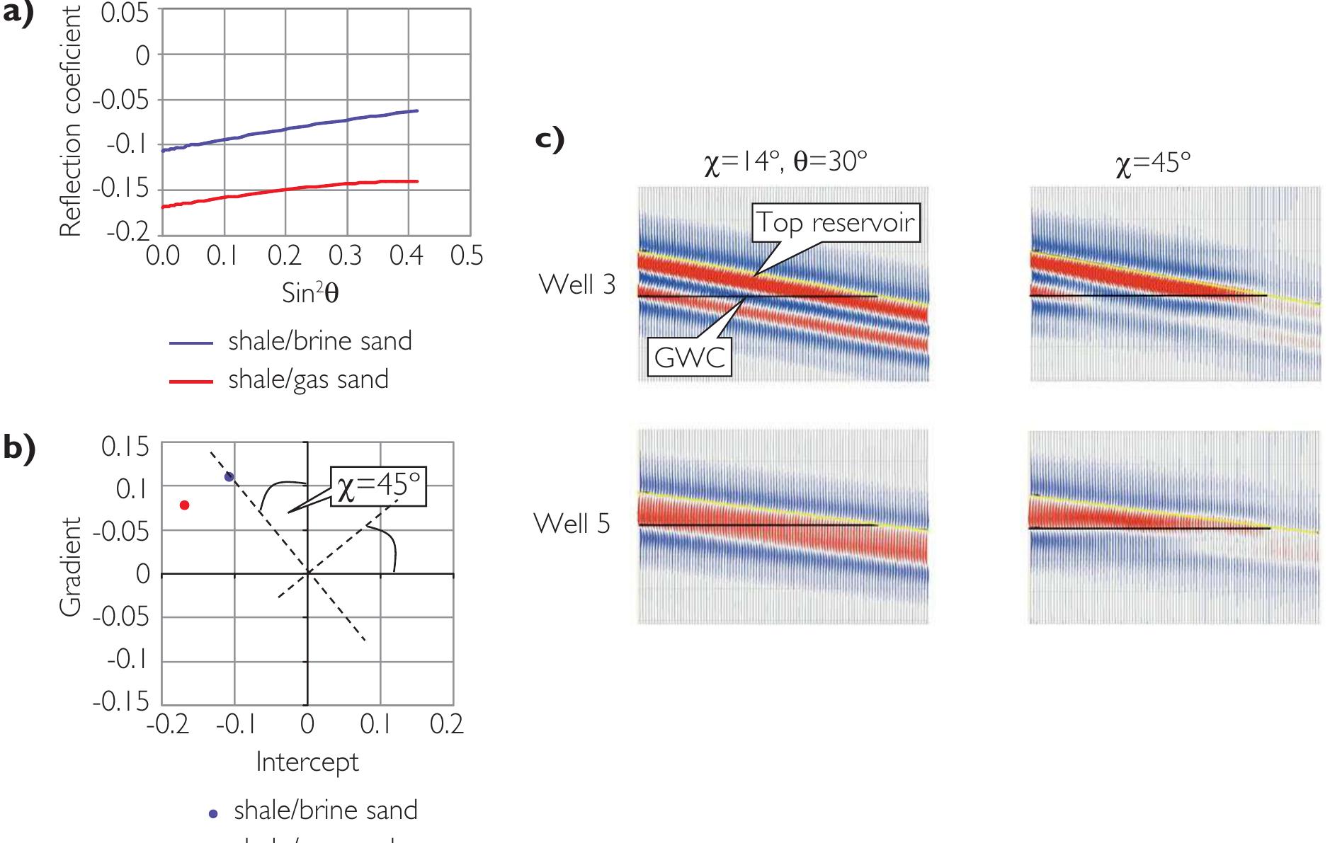 9 simple model of a reservoir with a class iv avo response;