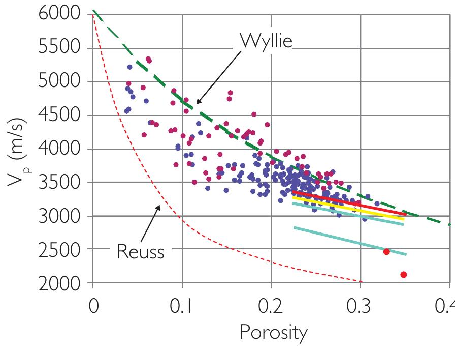 4 crossplot of porosity vs compressional velocity for