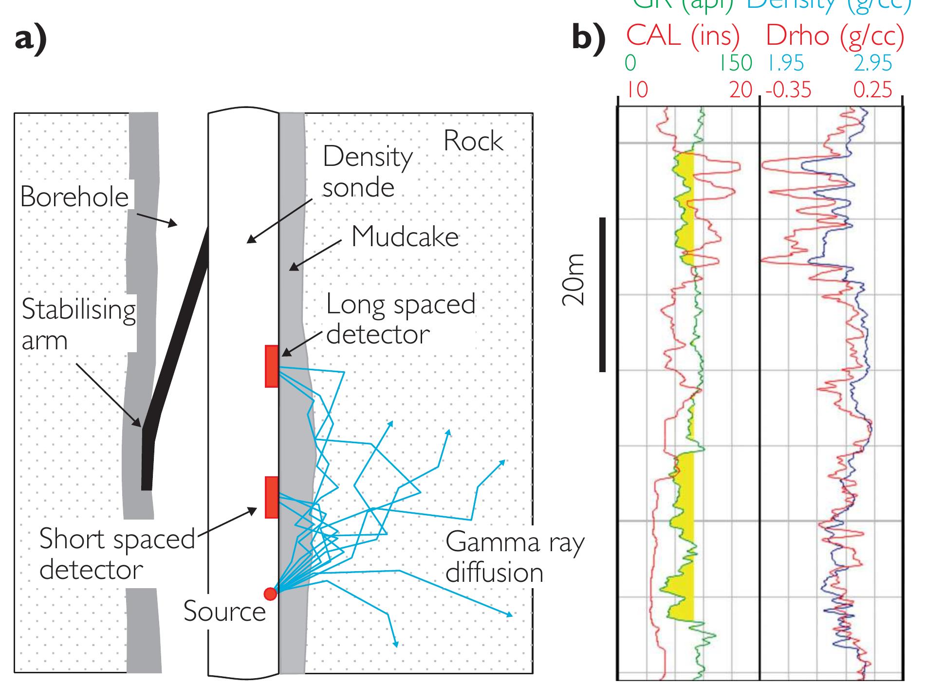 40 density logging; (a) tool configuration in the borehole