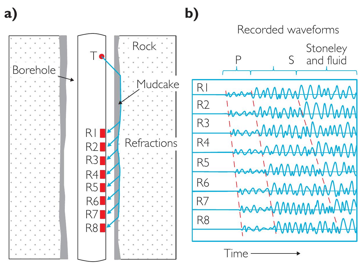 Display of caliper (i.e. borehole diameter) and density