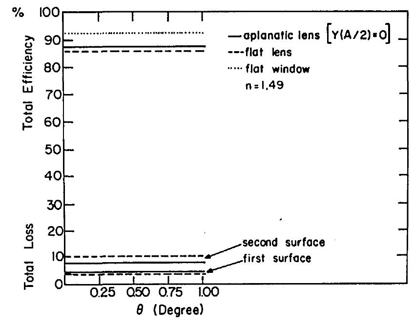 Efficiency and loss of the aplanatic and flat lenses as a