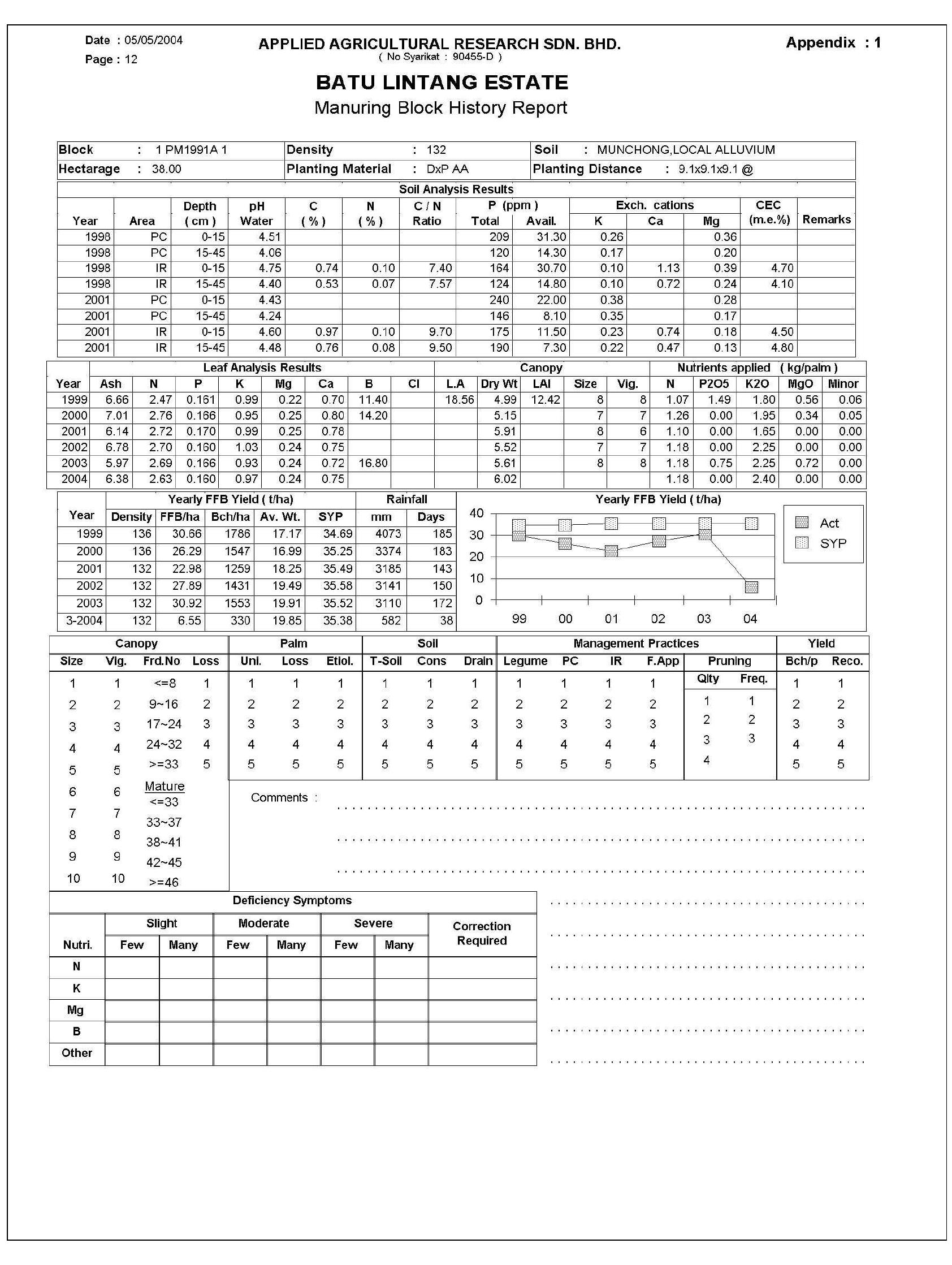 Appendix 1: standard aar assessment form of agronomic