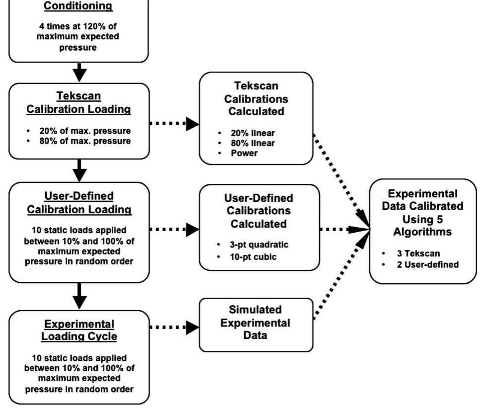 Timeline of calibrations and loading. this sequence was