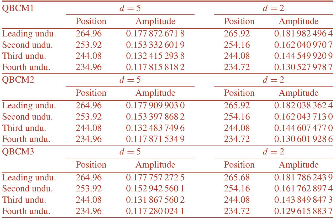 Positions and amplitudes of the undulations at time t = 250.