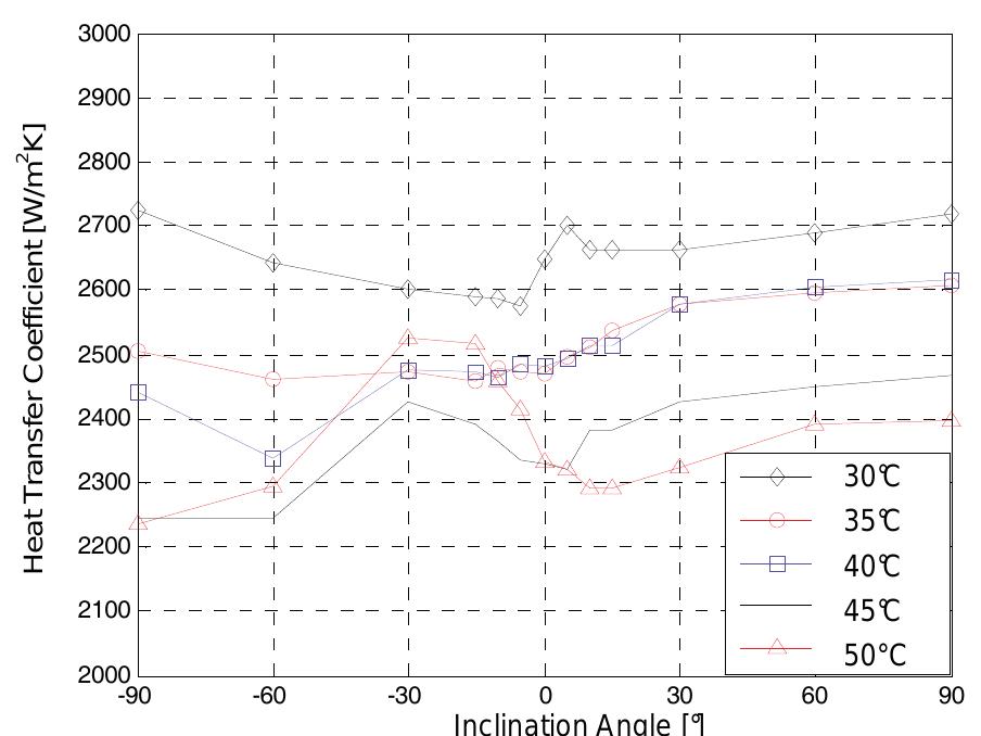 Inclination effect on heat transfer coefficient for (g =300
