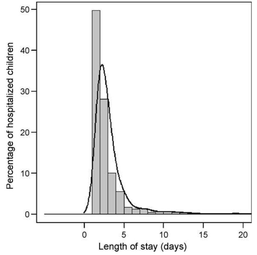 The histogram and the kernel density estimate of length of