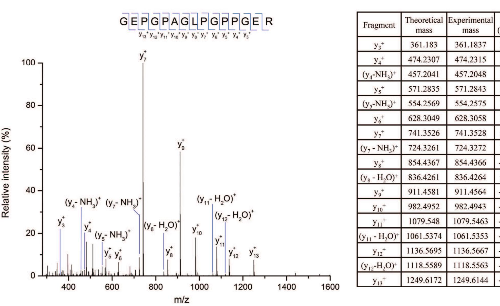 S-5. ms/ms spectrum of the triply charged ion at m/z