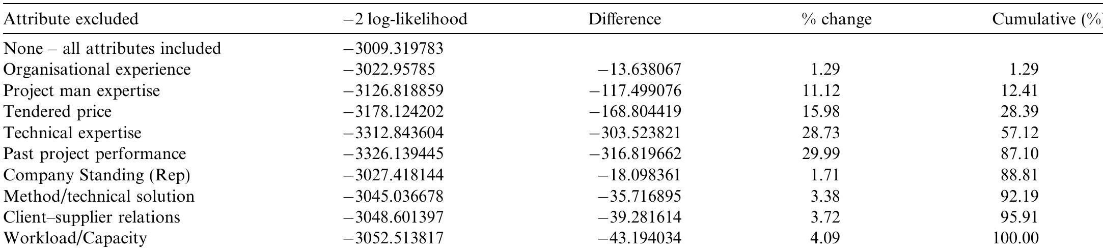 Full model —2 log-likelihood values table 4