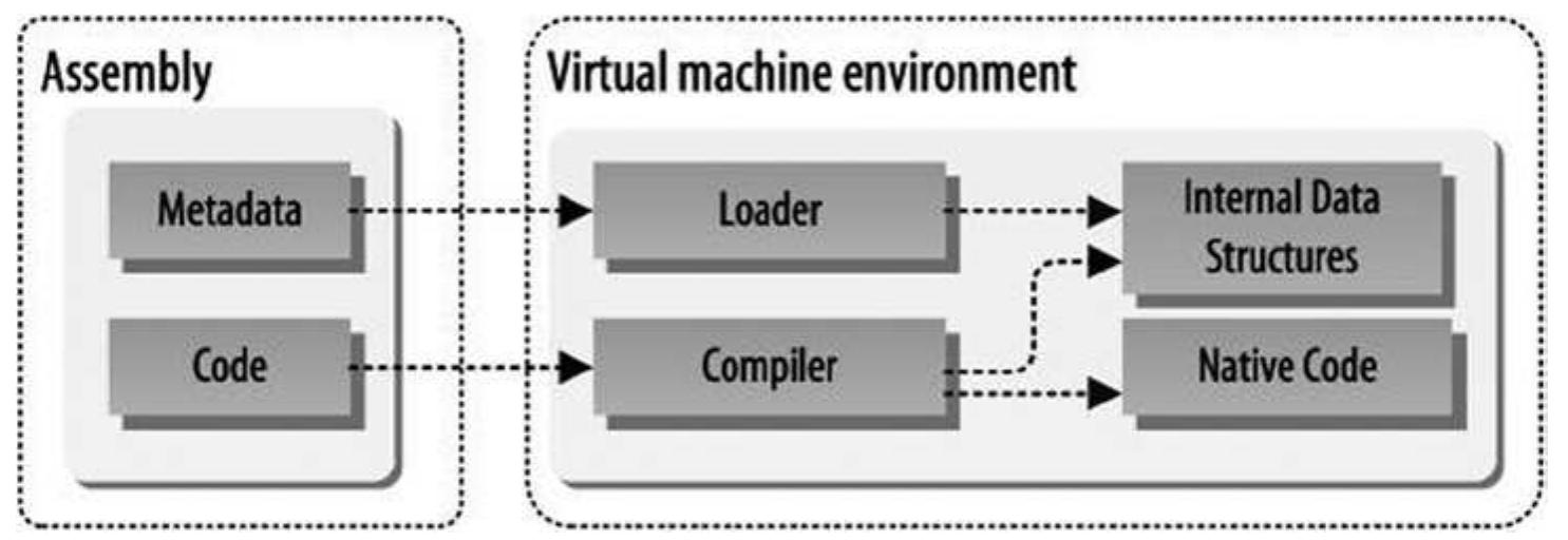 A typical virtual execution environment has one or more