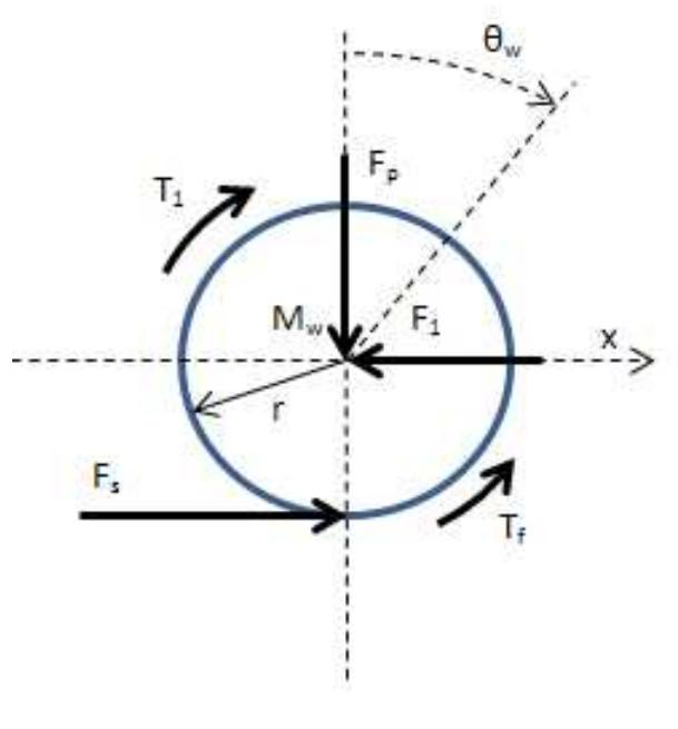 An free body diagram of the torque and forces applied to one