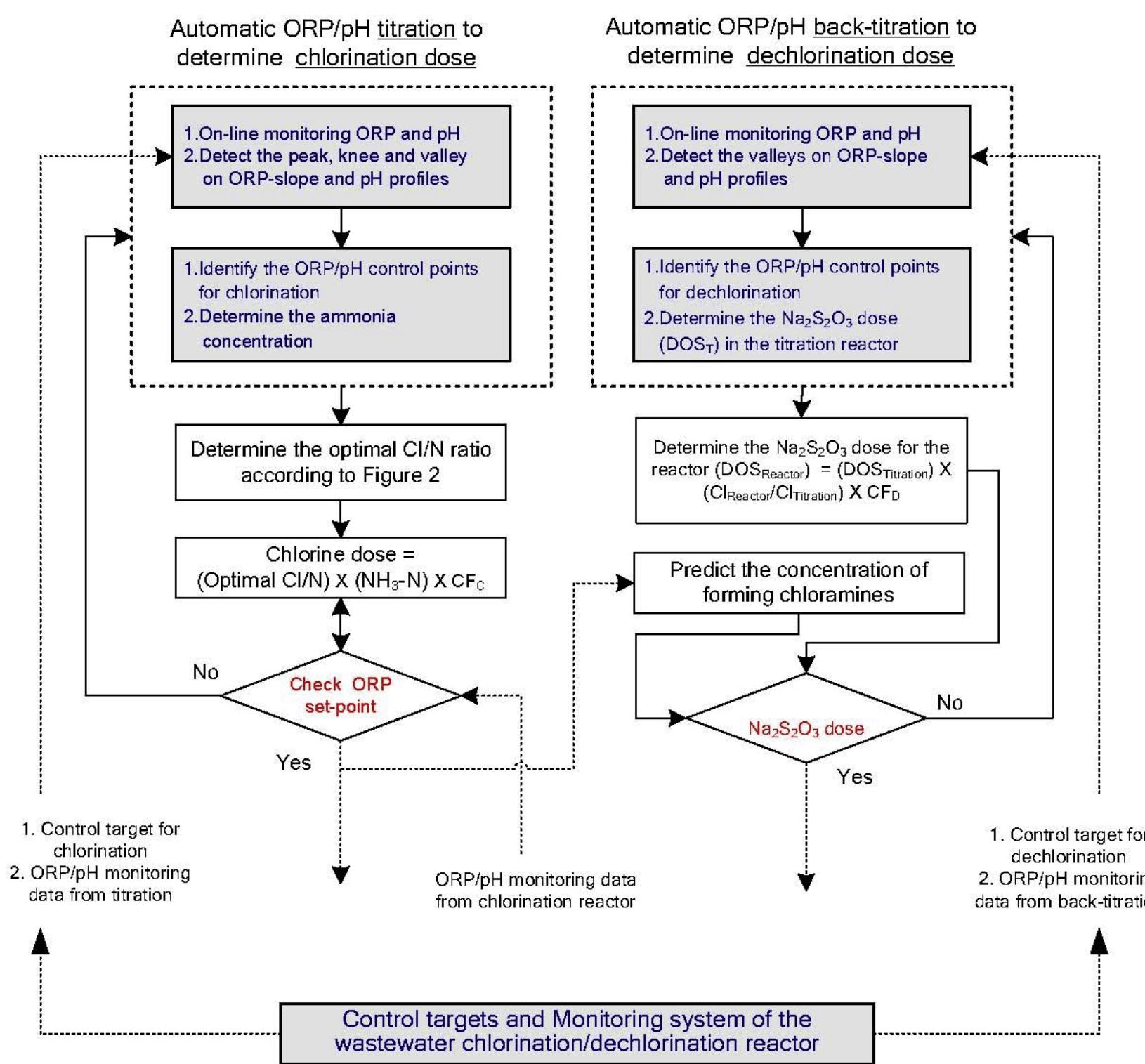Figure 5 - Application of pH-ORP titration to dynamically
