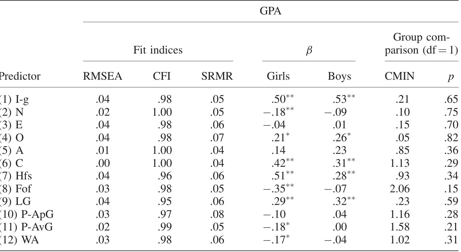 Table 3 From Sex Differences In School Achievement What 4156