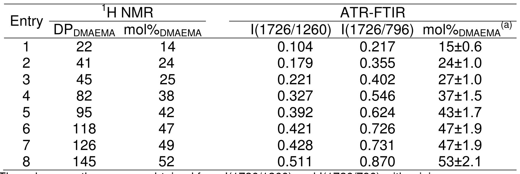 Fab. 2. 'h nmr and atr-ftir data for pdms-b-pdmaema diblock