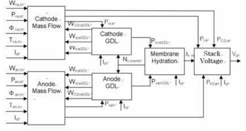 Fuel cell stack block diagram. for future control purposes,