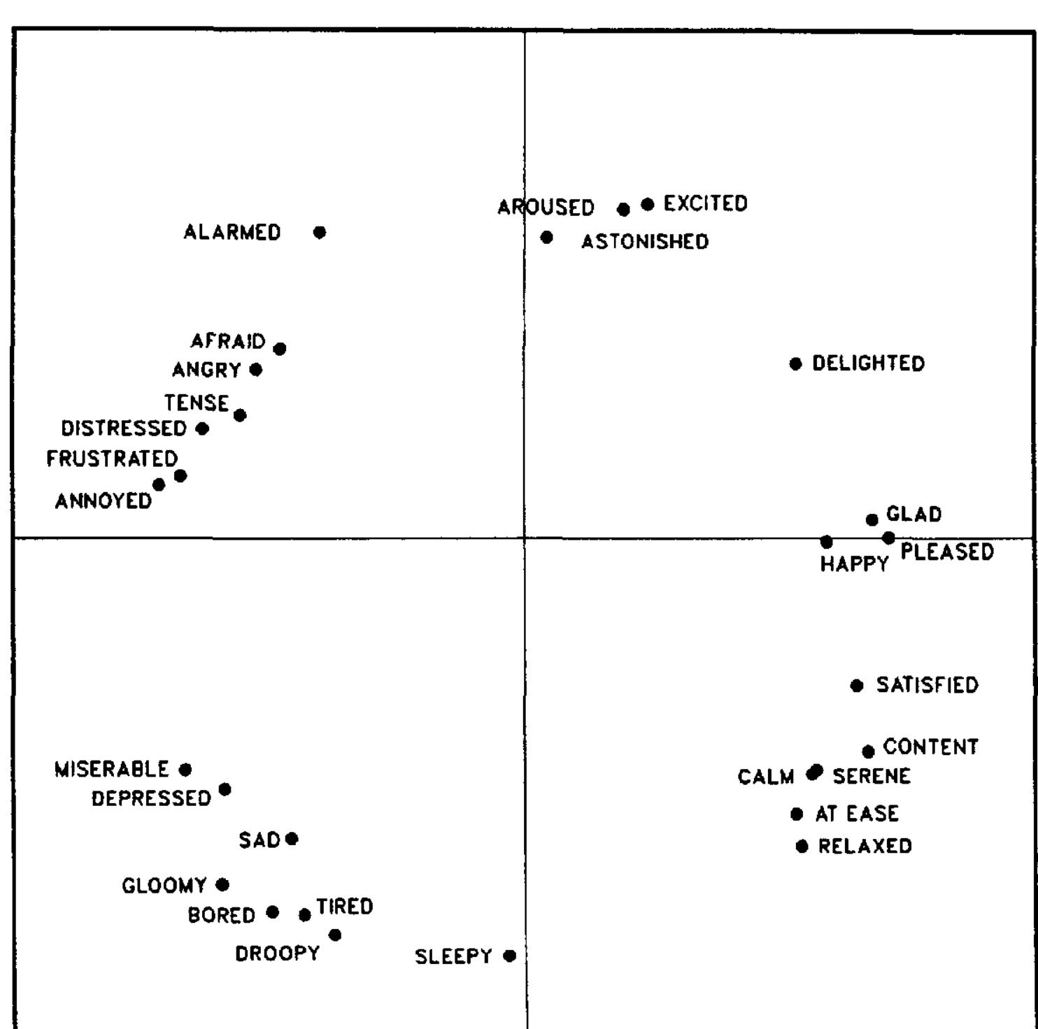 A circumplex representation of feelings; shown is a