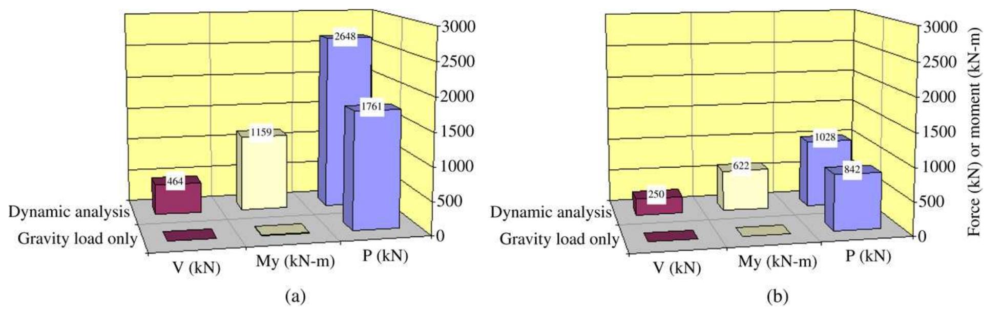Comparison of maximum seismic internal forces and initial