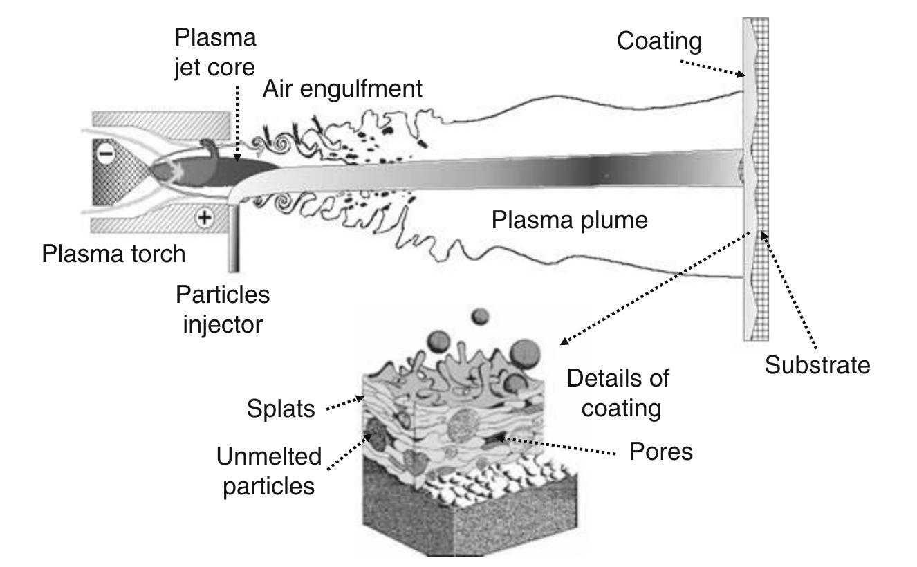 Figure 1 - from Overview of Thermal Spray