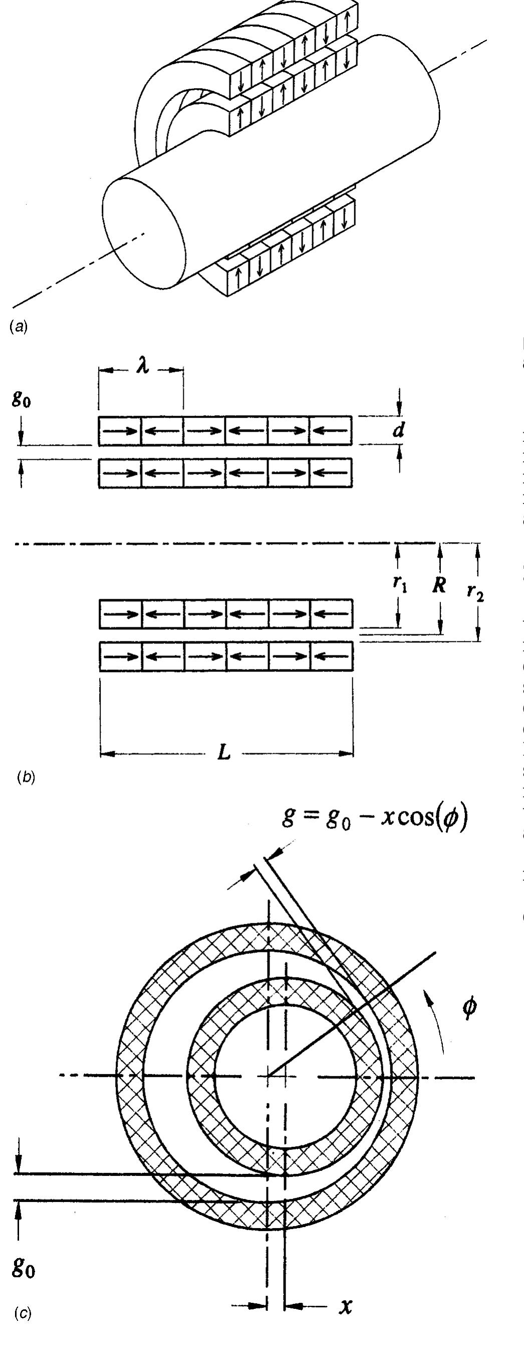Magnetic bearing geometry with load; (a) isometric | view,