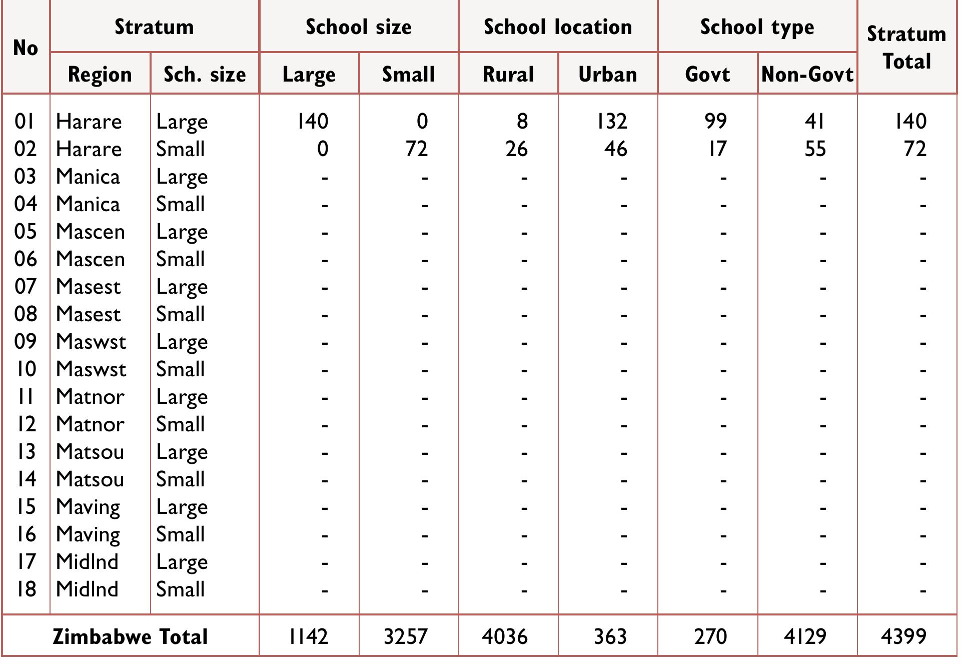 Table 4 - Sample design for educational survey research