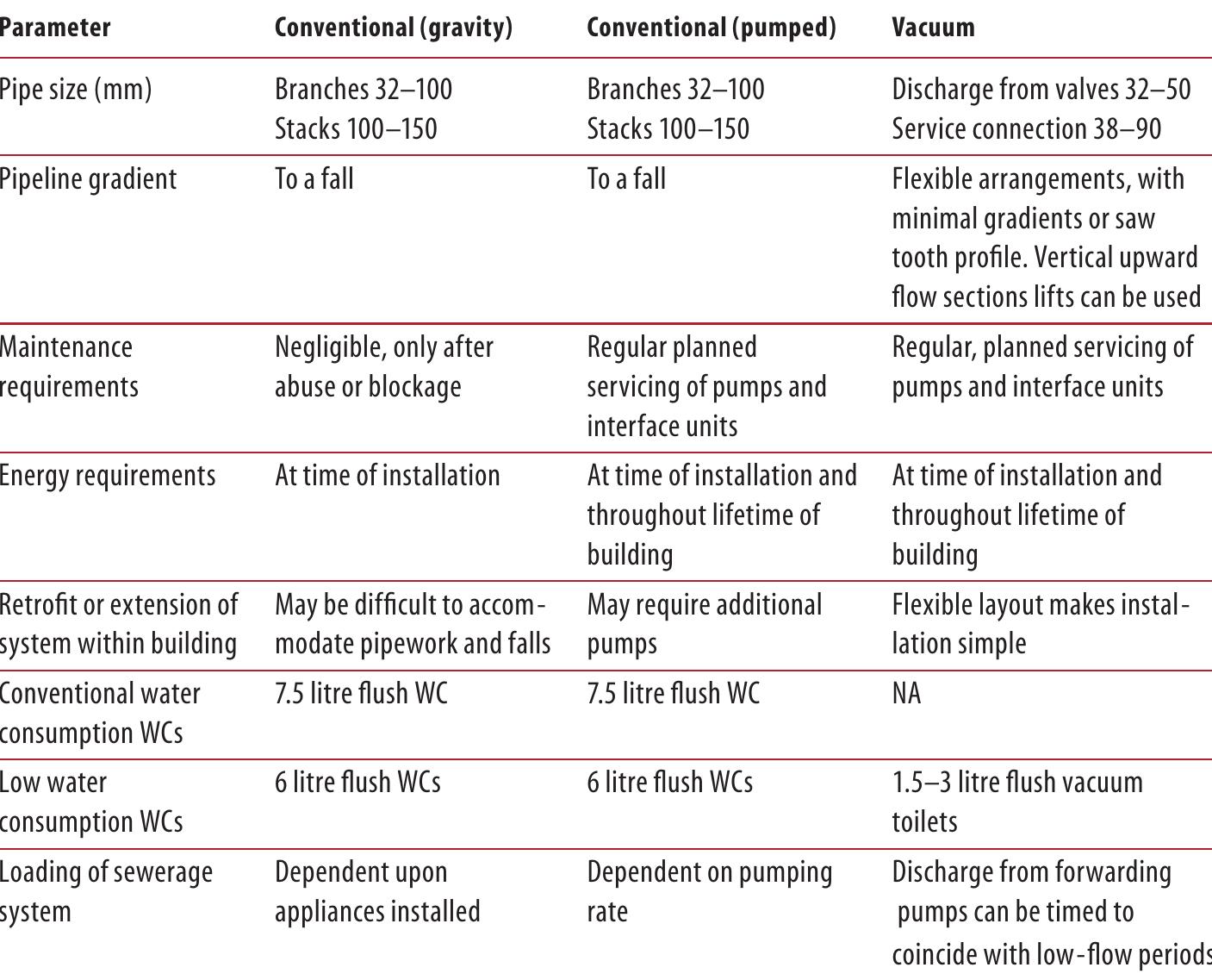 Table 1 - 4. Design of plumbing systems for multi-storey