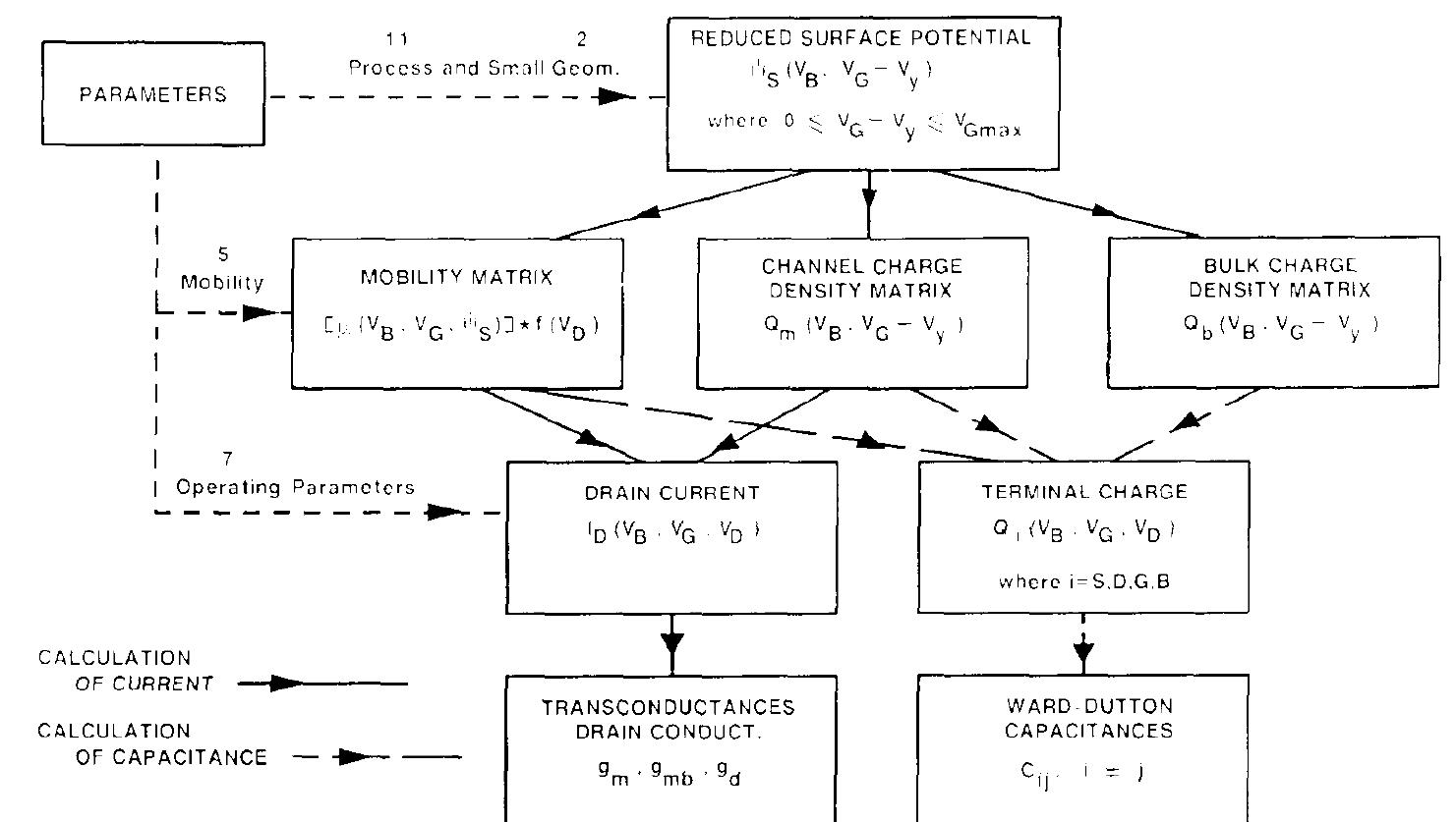 Flowchart for calculation of drain current, terminal