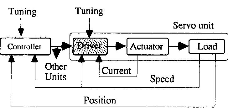 General structure of motion control. shinichi kobayashi,