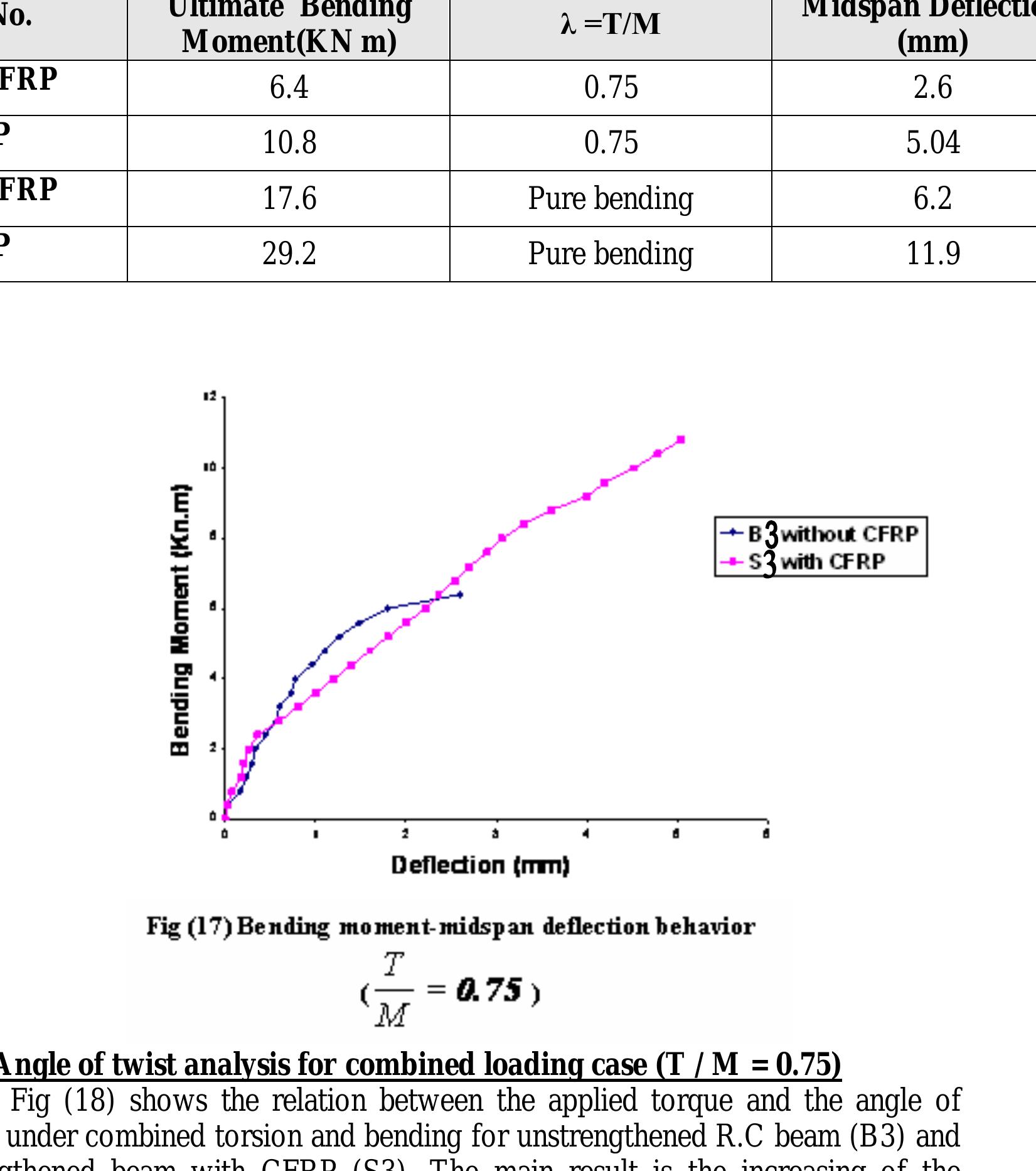 Figure 20 - STRENGTHENING OF REINFORCED CONCRETE BEAMS UNDER