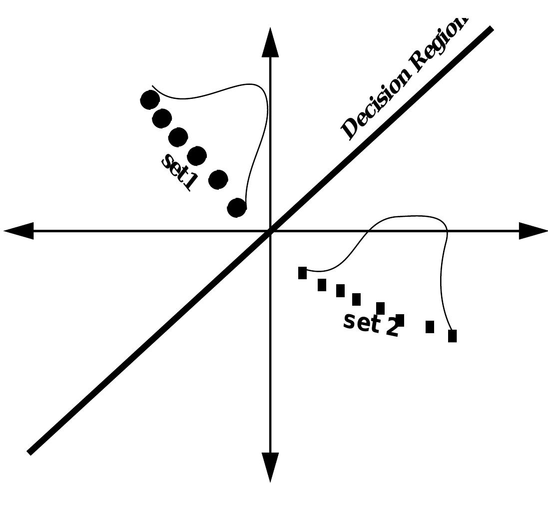 Histogram Plot Of Transformed Data With Decision Region In