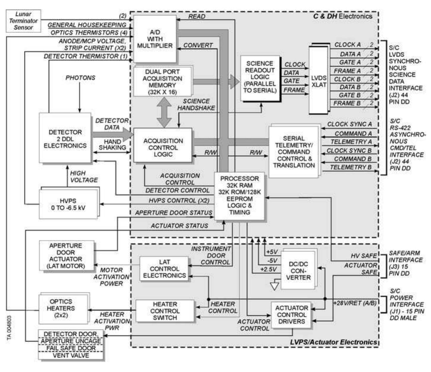 Detailed block diagram of lamp