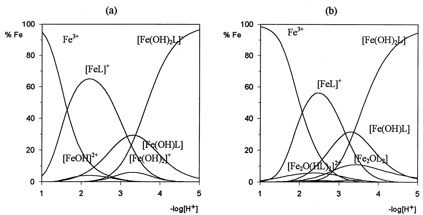Species distribution diagrams as a function of — log [h*]