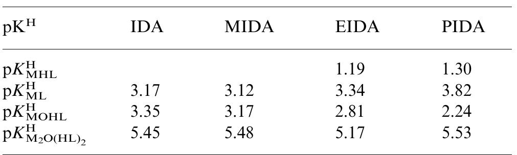 Deprotonation constants of the complexes at 25.0°c and j=0.5