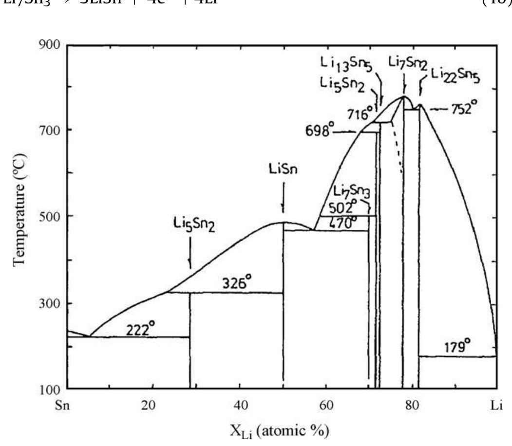 Phase diagram of li-sn system. the emf vs. li for the li-sn