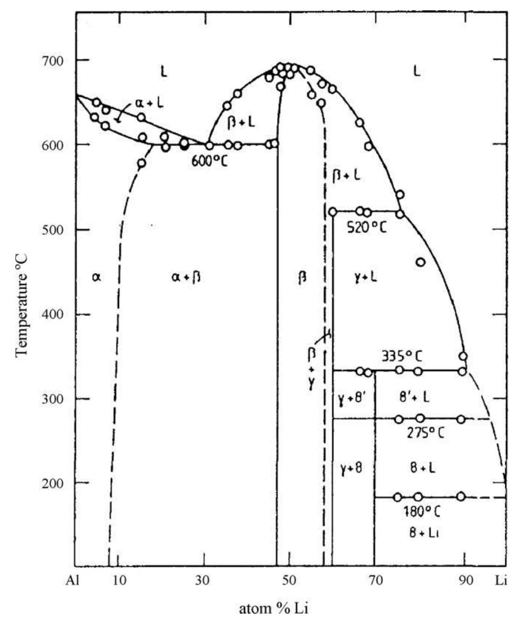 Phase diagram for the li-al system.