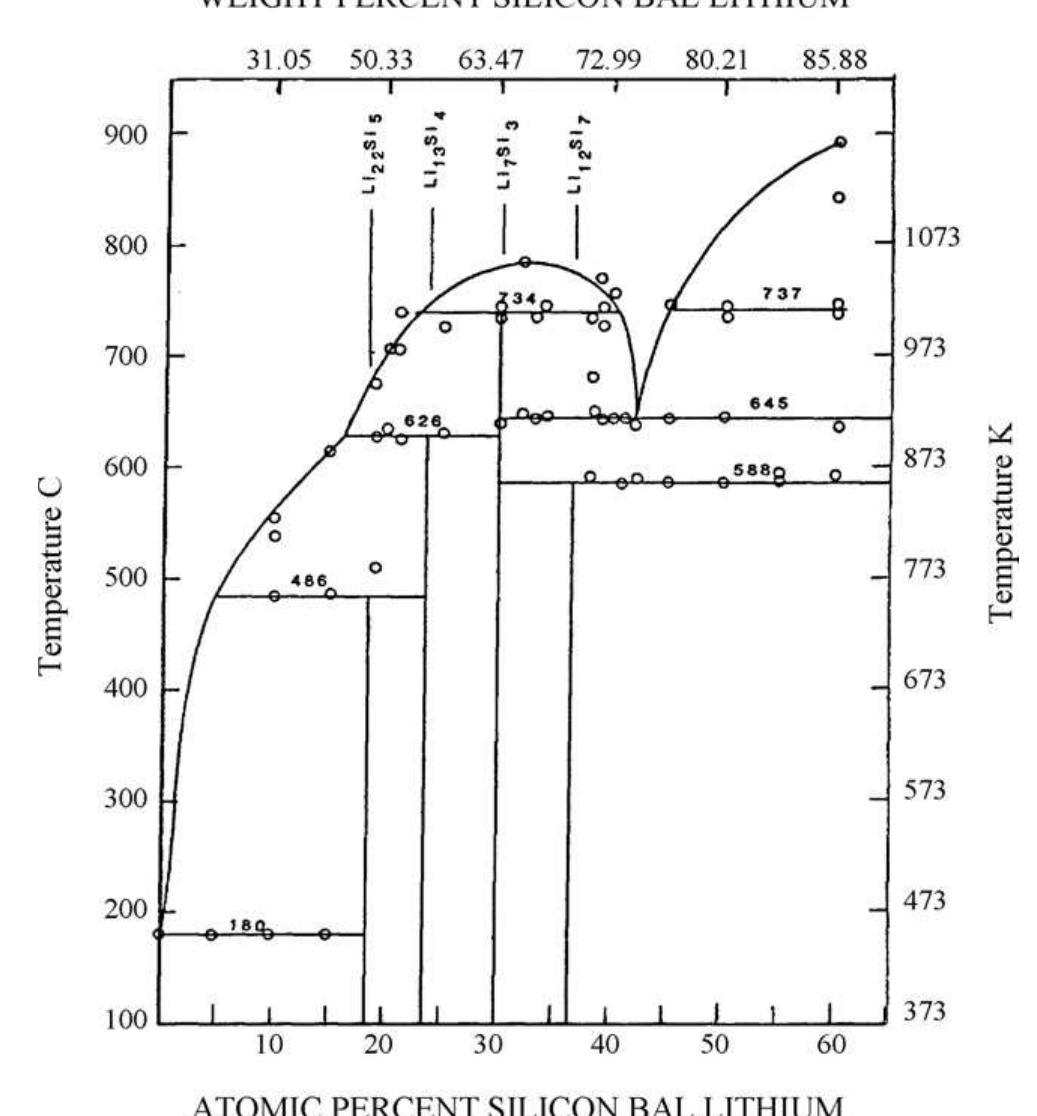 Phase diagram of li-si system.