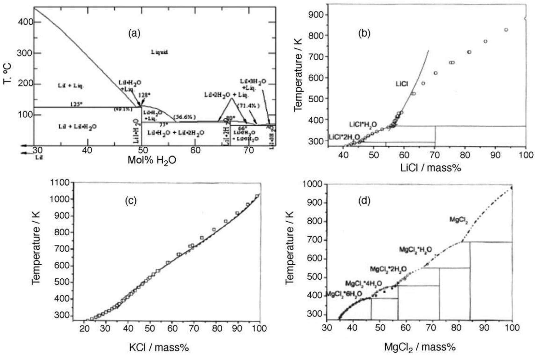 Phase diagrams of mx—h20 systems: (a) lii-h20 [73], (b)