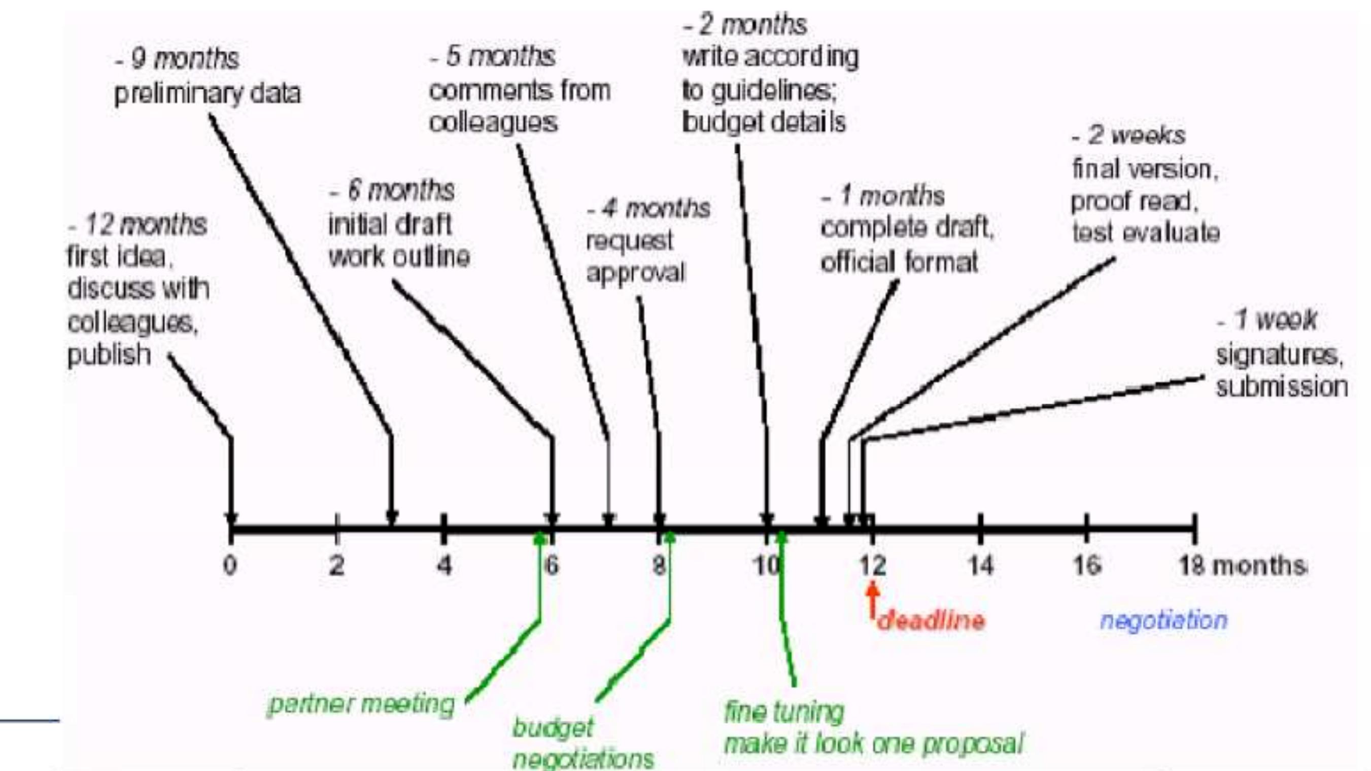 Figure 8 - Project Management: LFM and GANTT