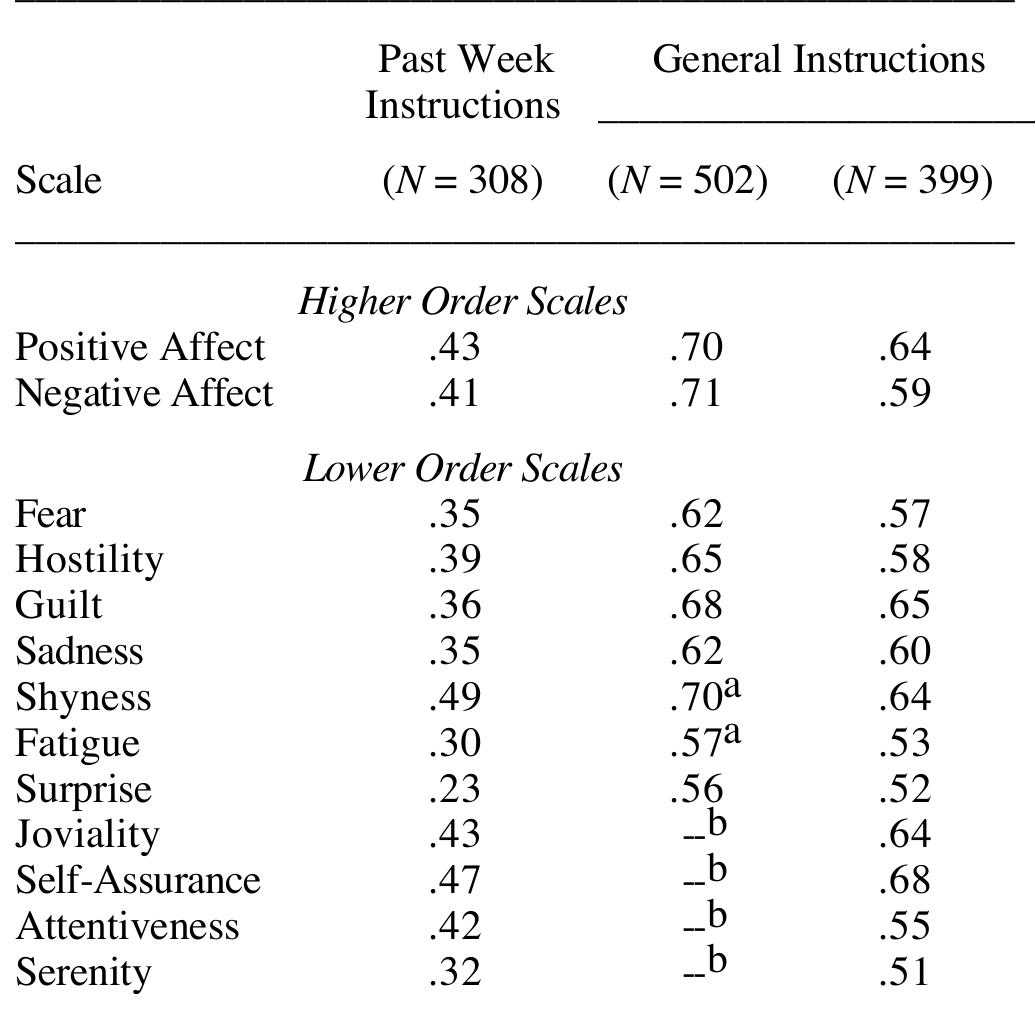 (PDF) The PANAS-X: Manual for the positive and negative affect schedule ...
