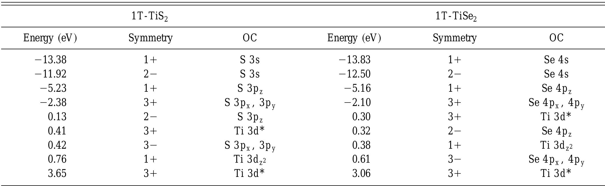 Ii. energy, dominant orbital character (oc) and symmetry