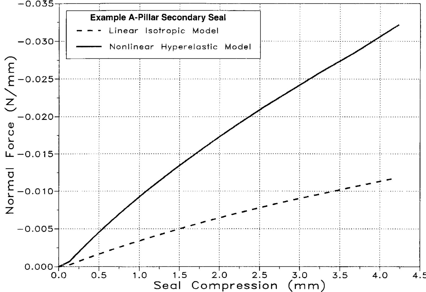 Figure 5 - from Nonlinear analysis of automotive door