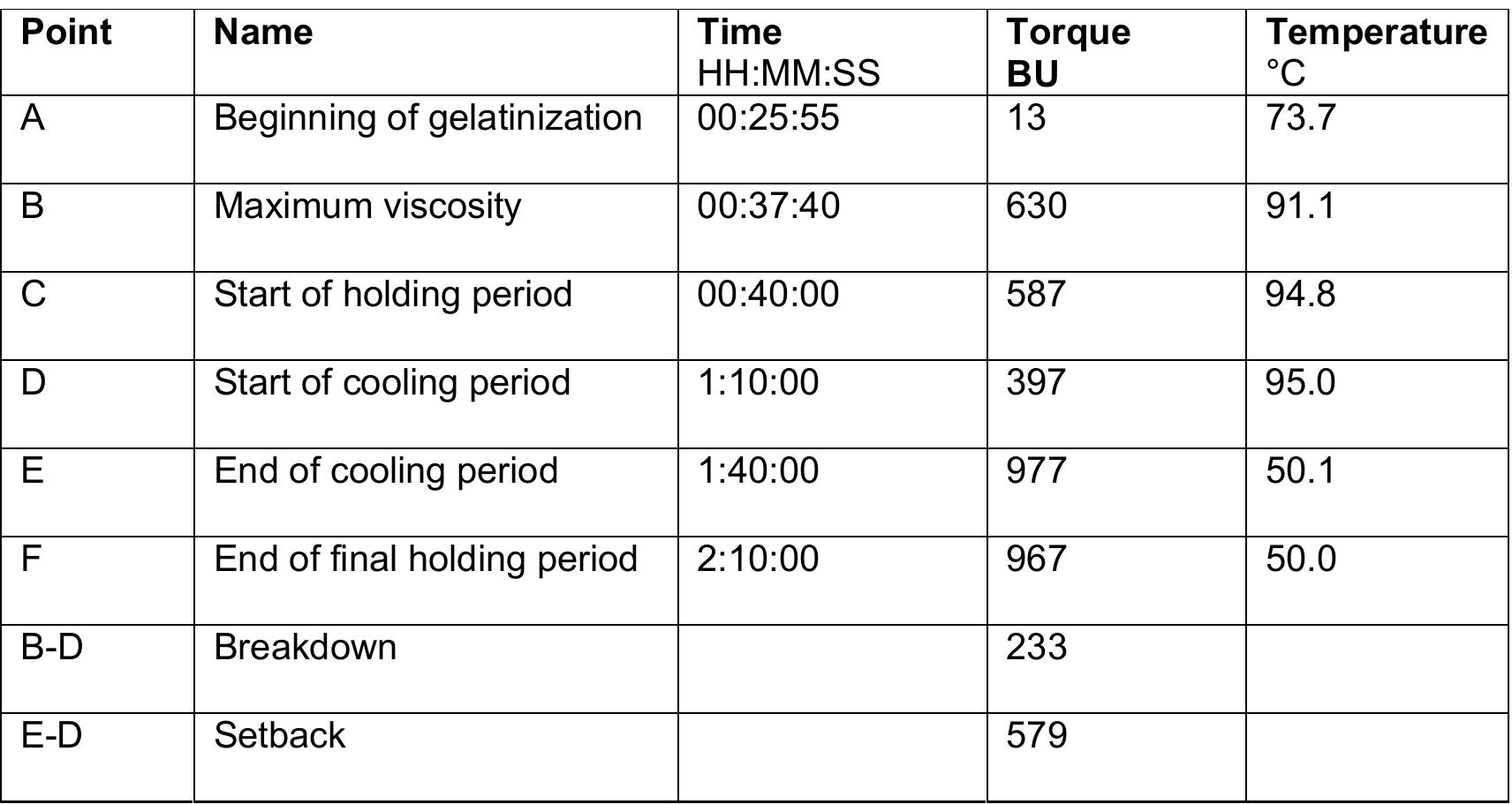 (PDF) Starch – Determination of viscosity 1 Scope