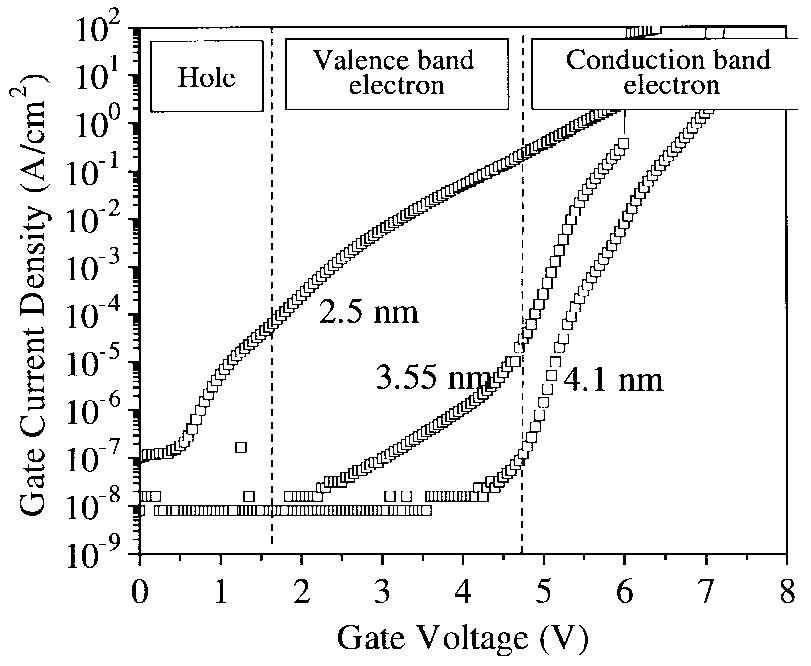 The Gate Leakage Current In Ppmosfet Is Dominated By Three