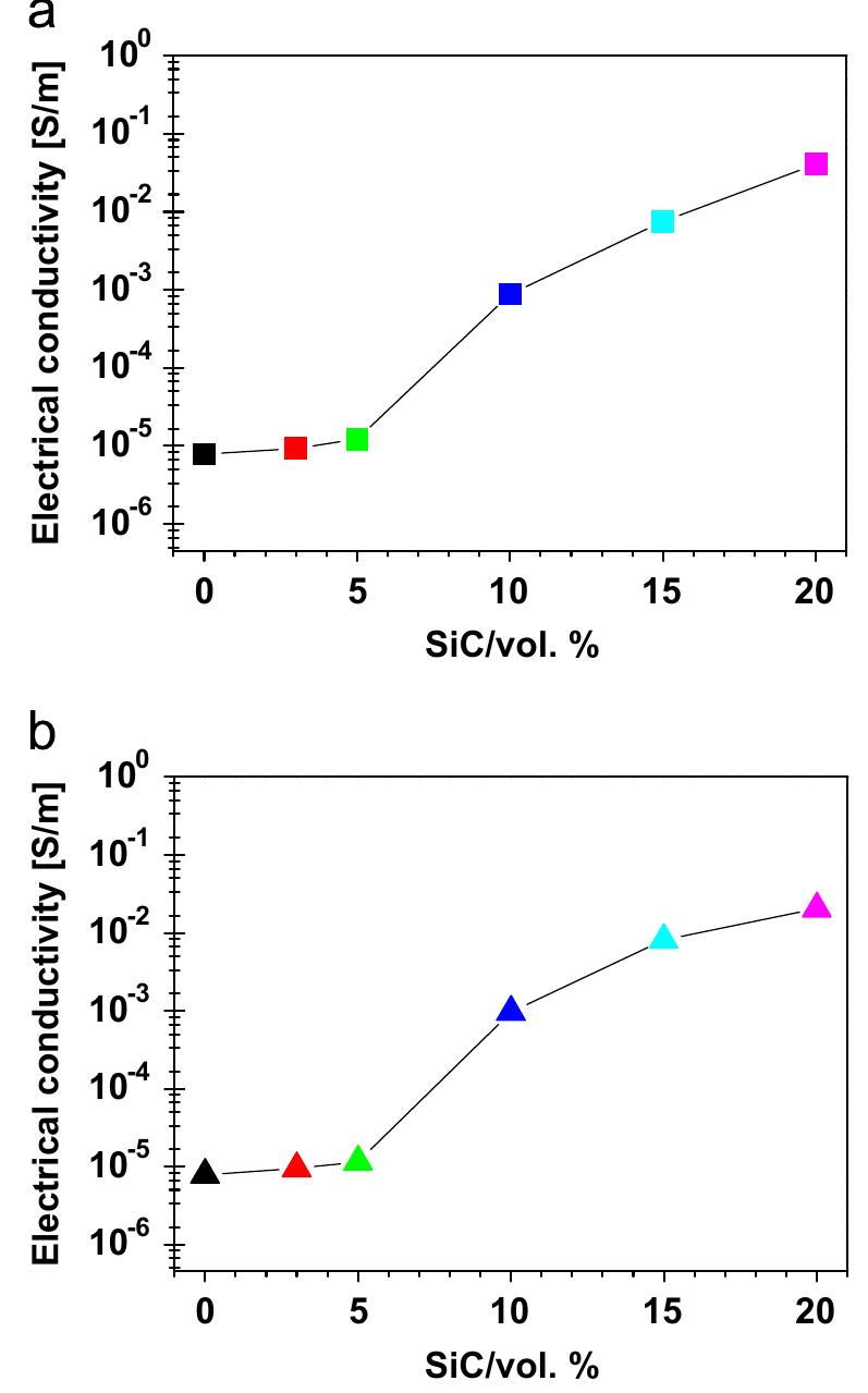 Electrical conductivity versus sic content in the al,03/sic